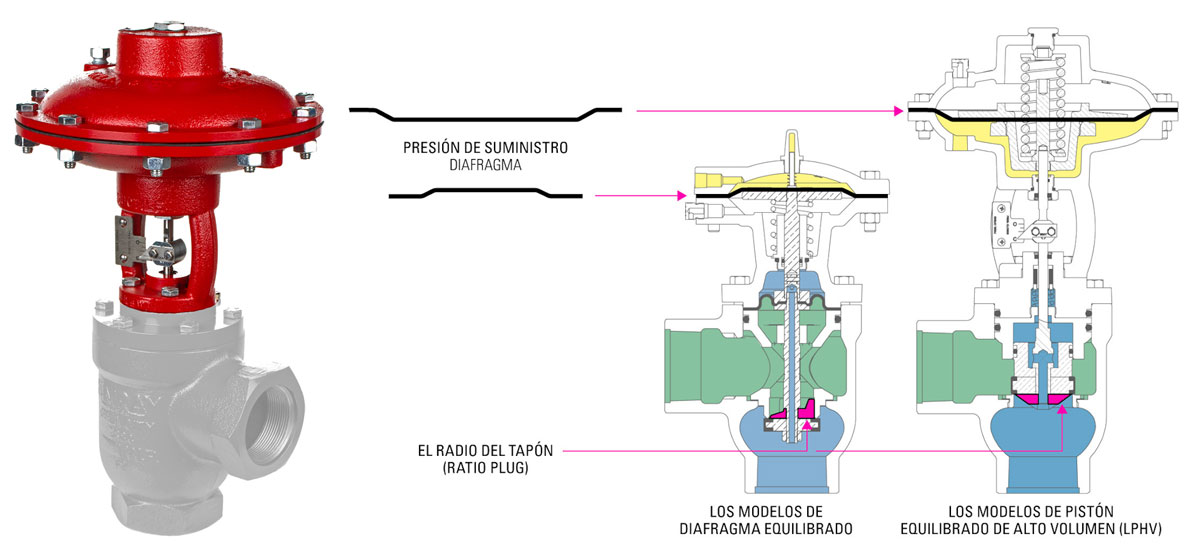 Válvulas de Descarga Operadas Neumáticamente | Kimray